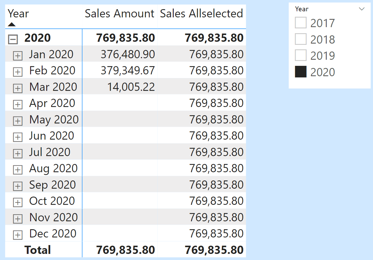 Using Allselected In Composite Models Sqlbi