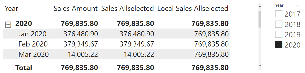 Using Allselected In Composite Models Sqlbi